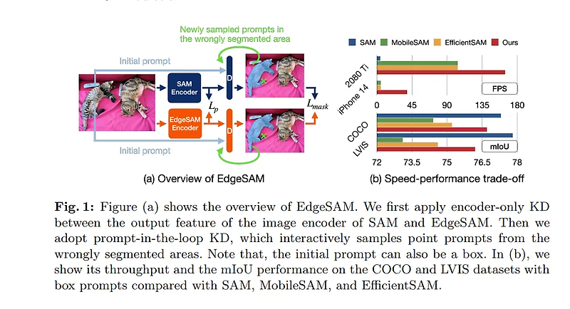 [논문리뷰] EdgeSAM: Prompt-In-the-Loop Distillation for On-Device Deployment of SAM