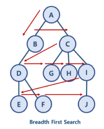 Advanced Algorithm - 너비 우선 탐색(Breadth First Search)