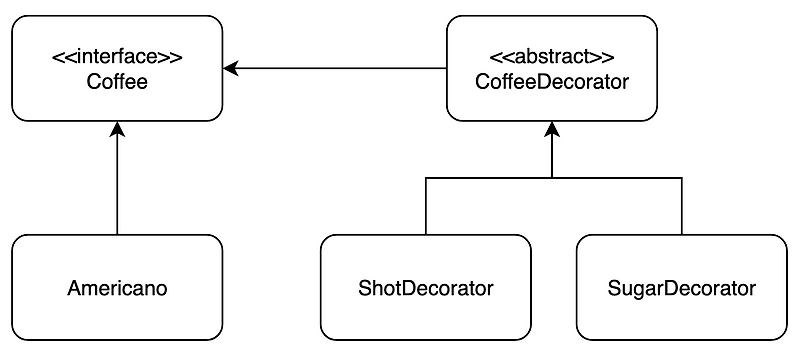 자바[JAVA] - 데코레이터 패턴(Decorator Pattern) :: 주르네 개발노트