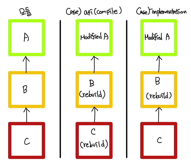 [gradle] dependency 추가할 때 compile 과 implementation의 차이