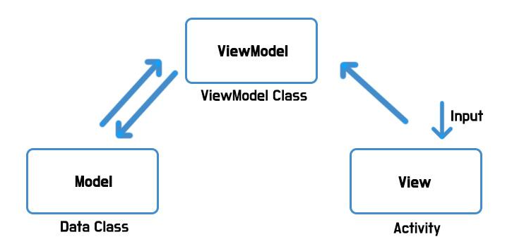 [Kotlin] MVVM(Model/View/ViewModel) 패턴 개념, 예제