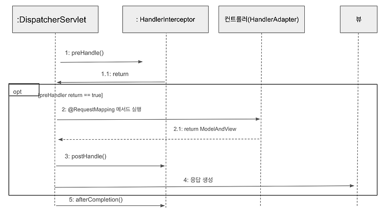 [Spring] 인터셉터 사용해보기 — 러닝개발자의 기술블로그
