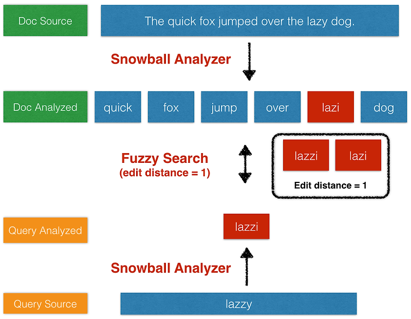Elasticsearch - fuzzy query