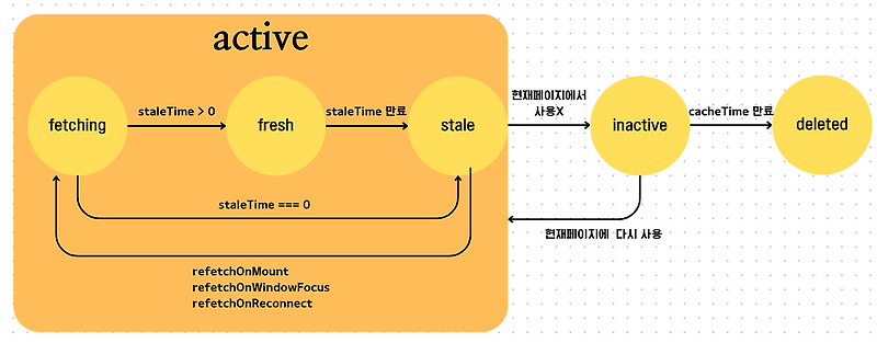 Tanstack Query 캐시데이터의 생명주기