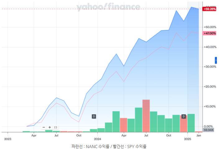주식의 여왕 낸시 팰로시 etf, NANC ETF(Unusual Whales Subversive Democratic Trading)