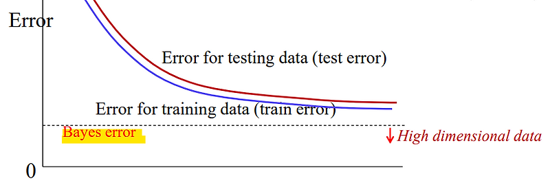 Bayes Error