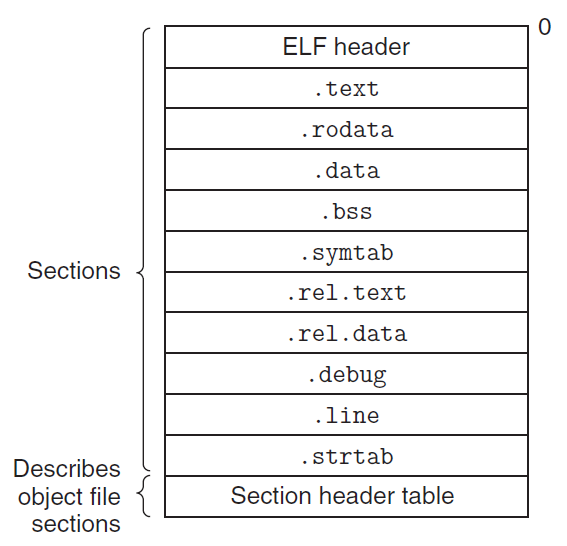 [CSAPP] 7.Linking 링킹 (7.1,7.4,7.9)