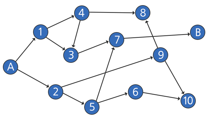 [Python, 파이썬] SWEA 1219. [S/W 문제해결 기본] 4일차 - 길찾기