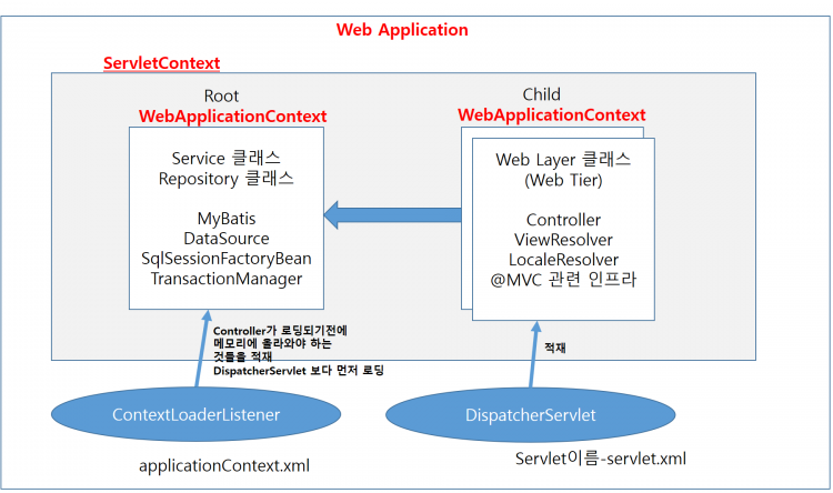 스프링 스프링 프레임워크 Dispatcherservlet Contextloaderlistener디스패처서블릿 컨텍스트