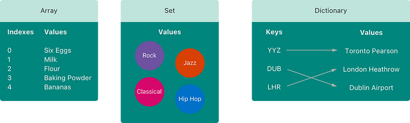 Swift 공식문서 4. Collection Types