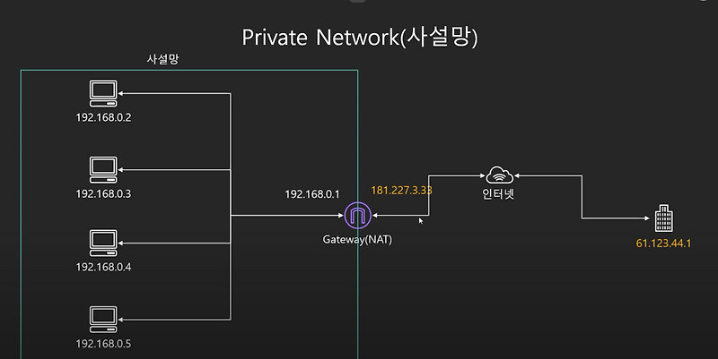 [Network] IPv4 CIDR 이해하기 — JS의 자유로운 공부 Blog