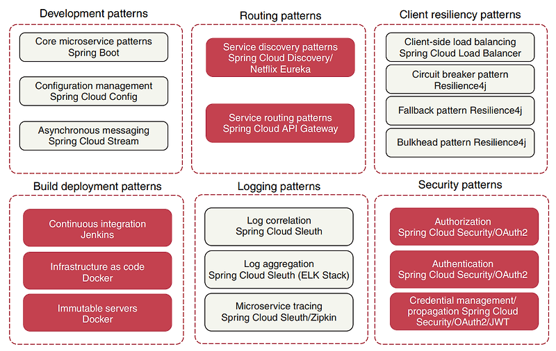 What is Spring Cloud?