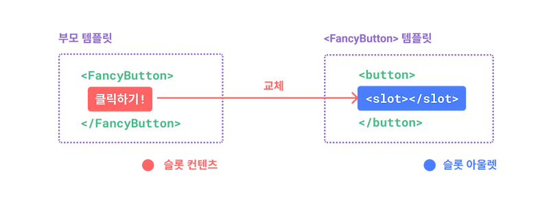 [Vue 스터디 #5] Fallthrough 속성, Slot, Provide & Inject, Lifecycle hooks