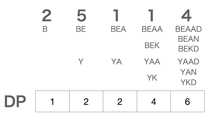 BOJ-2011 암호코드 Swift :: Jenikeju