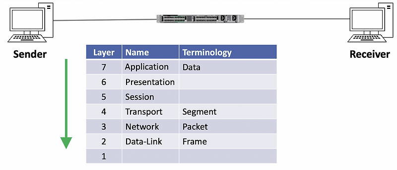 CCNA (7) - OSI 2계층 & 1계층