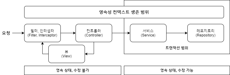 [JPA] OSIV(Open Session In View)