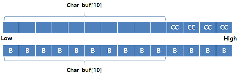 [ C++ ] sprintf, snprintf의 차이