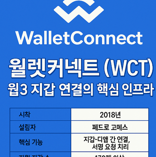 월렛커넥트(WalletConnect, WCT): 웹3 지갑 연결의 핵심 인프라