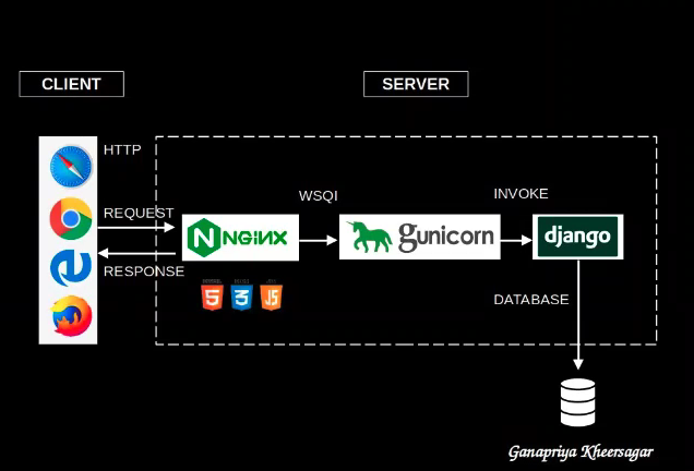 [53] Server, Web Server, WAS, WSGI