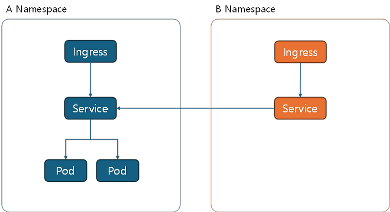 [Kubernetes Ingress] 다른 namespace의 Service로 전달하기