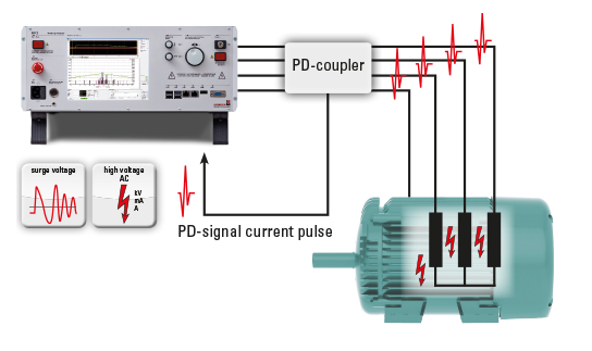 Schleich MTC2 Surge PD 시험 (DIN EN 61934)