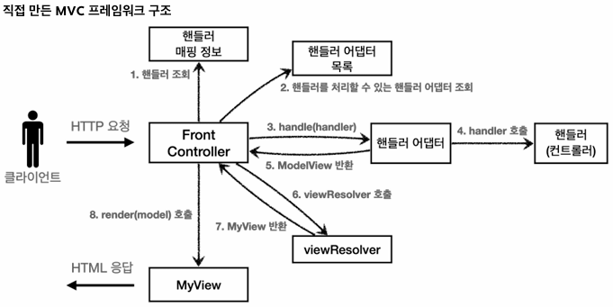 [스프링 MVC 5 / 인프런 김영한] 스프링 MVC - 구조 이해