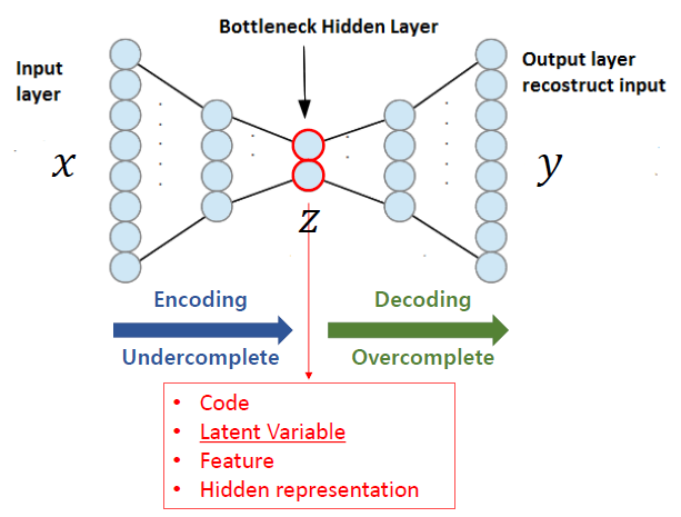 [Deep Learning] AutoEncoder