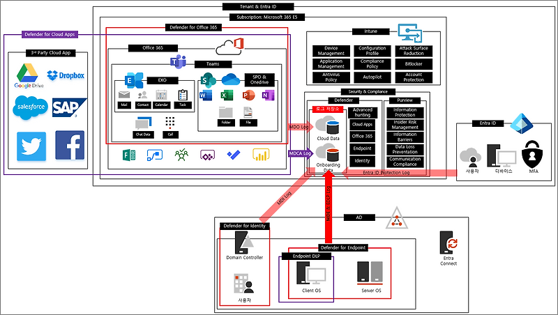 Microsoft Defender for Cloud Apps (MDCA). (2) Microsoft Defender for ...