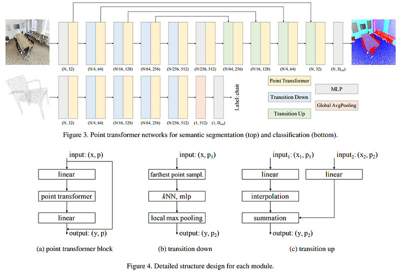 Point Transformer v1 리뷰