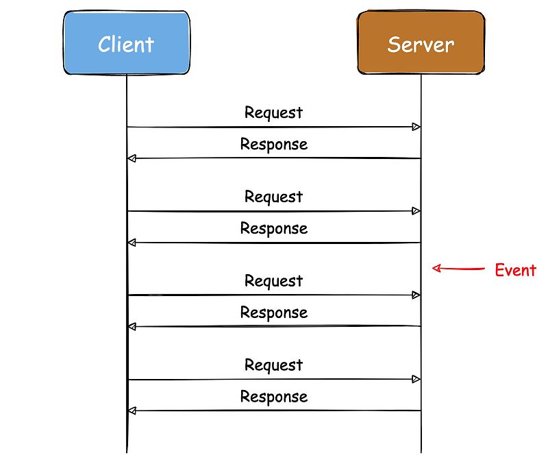 [면접 준비 - Network]Polling, WebSocket(+STOMP), SSE