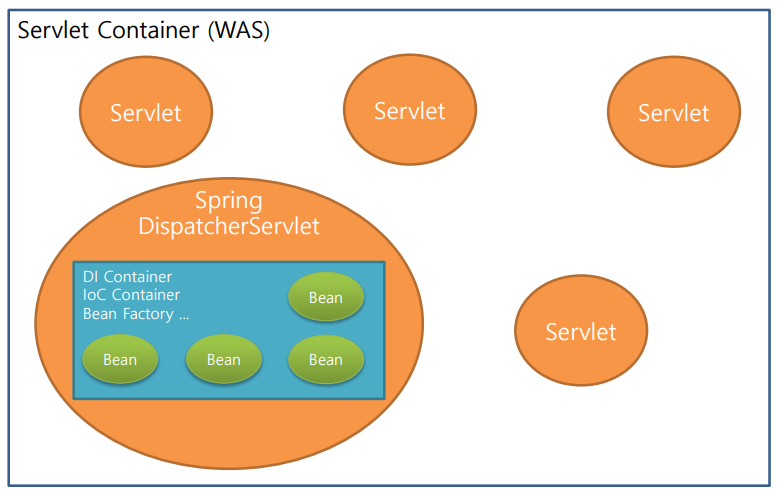 개발일지 열두번째글.(Bean 만들기, XML, Config, Component Scan)