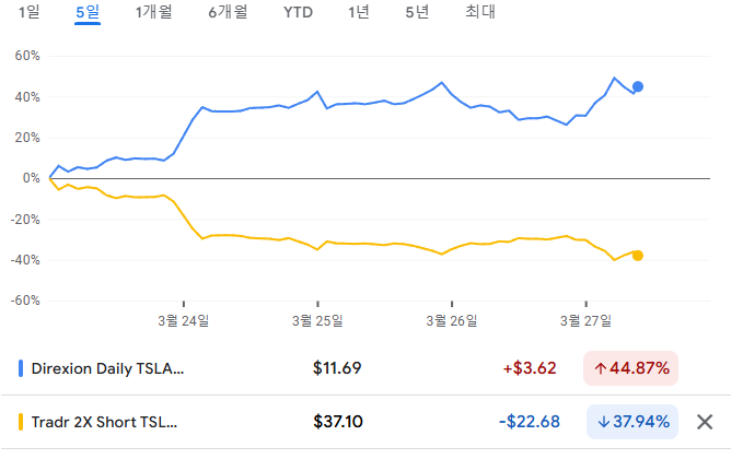 테슬라 주가 2배로 투자하는 TSLL TSLQ 비교