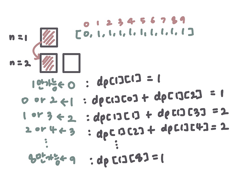 10844) 쉬운 계단 수 :: 개발꿈나무 Blog