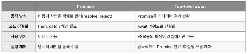 [JavaScript] Top-level await (+약간의 Promise)