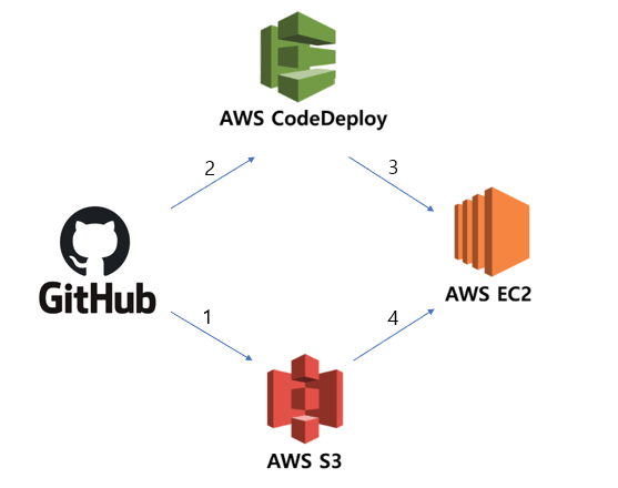Github Action & Docker 를 사용해서 배포 속도 개선