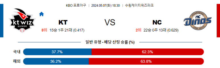 KBO 국내야구 05월07일 NC vs KT 경기분석