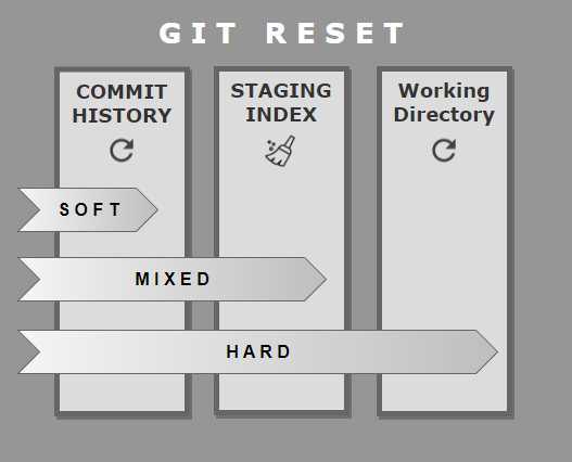 Git ] reset 옵션 차이, soft, mixed, hard