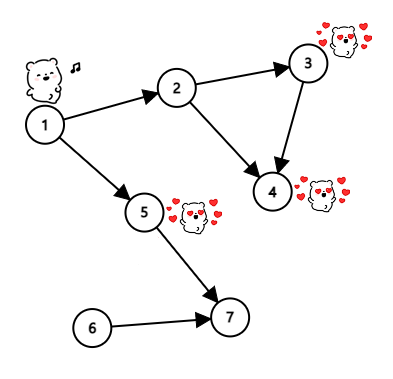 [자바] 백준 25195 - YES or yes (boj java) - Nahwasa