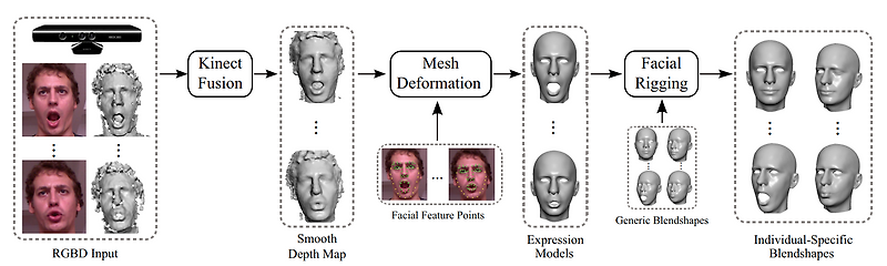 [논문 리뷰] FaceWarehouse