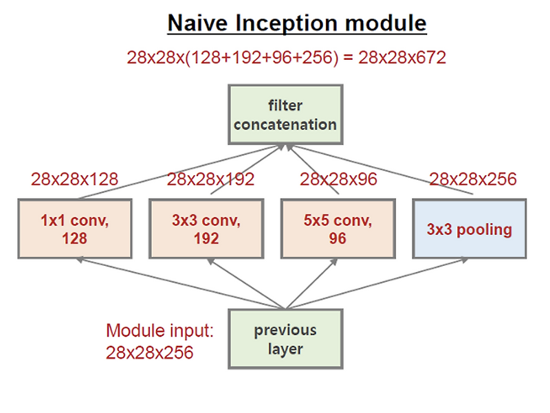 [DL] 대표적인 CNN Network - LeNet 5, AlexNet, ZFNet, VGGNet, GoogLeNet ...