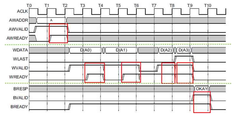 [AMBA] AXI (Advanced eXtensible Interface)