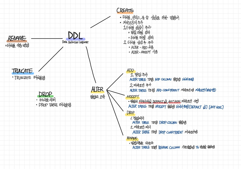 [DDL]ALTER,DROP,TRUNCATE,RENAME :: 기로그