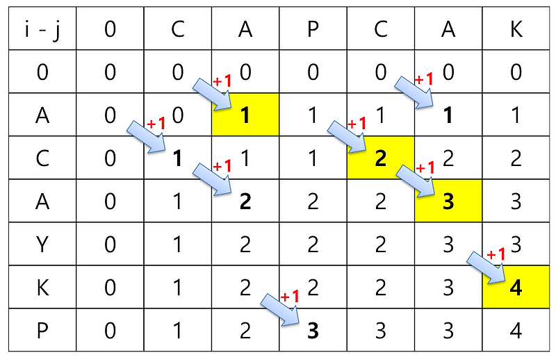 파이썬 / BOJ 백준 / 9251 LCS - dp :: 해커를 꿈꾸는 개발자