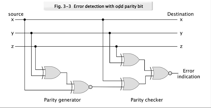 [컴퓨터구조] Error Detection Codes 패리티 비트(Parity bit)에 대해