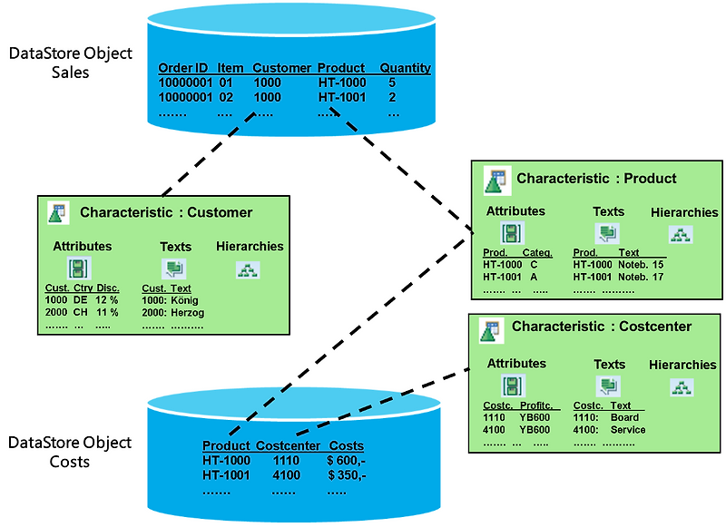 [SAP BW] Data Flow — young Camilla