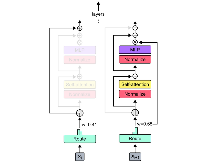 Mixture Of Depths Dynamically Allocating Compute In Transformer Based Language Models