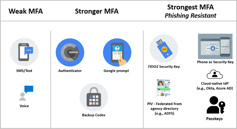 Google Workspace (GWS) 보안 설정 체크리스트 및 적용 방법