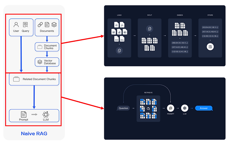 Naive RAG