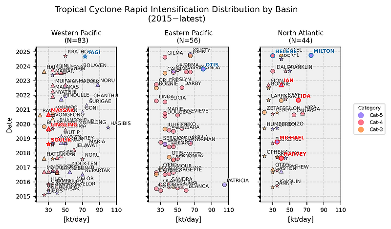 Python 기반 tropycal 패키지 활용 태풍의 급강화(Rapid Intensification) 분석하기