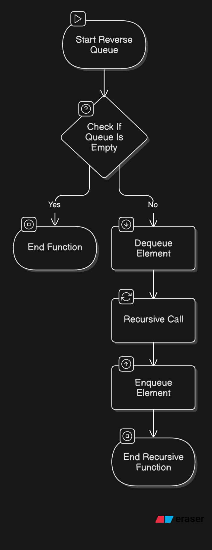 [자료구조] 스택과 큐(Stack and Queue) 재귀(Recursion)를 이용한 큐 뒤집기(Queue Reverse) 구현(C 언어)